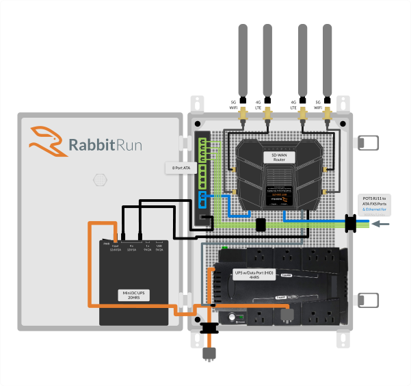 RabbitRun - POTS-over-SD-WAN
